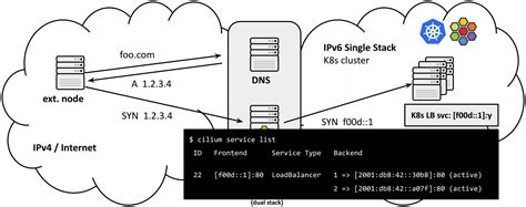 译 Cilium 未来数据平面支撑 100Gbit s k8s 集群KubeCon 2022
