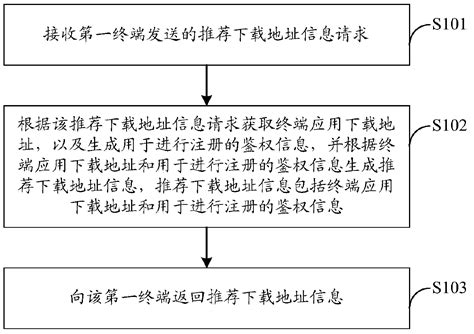 Registration Method Apparatus And System Of Terminal Application Eureka Patsnap