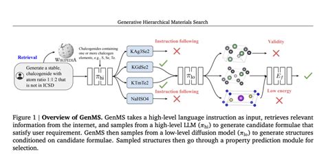 Genms An Hierarchical Approach To Generating Crystal Structures From