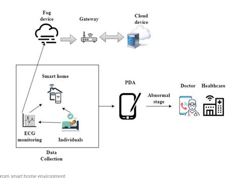 Figure 3 From Ecg Diagnosis For Arrhythmia Detection With A Cloud Based Service And A Wearable