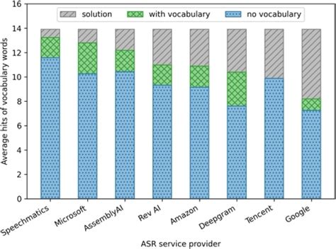 Measuring The Accuracy Of Automatic Speech Recognition Solutions Acm
