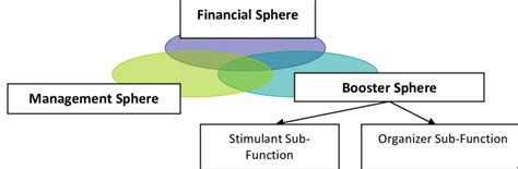 Entrepreneurial Function Sphere Source Guzman 1994 Download