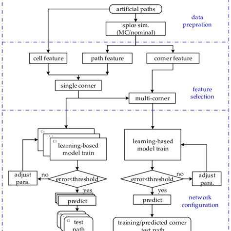 the flowchart of the prediction framework for path delay variation download scientific diagram