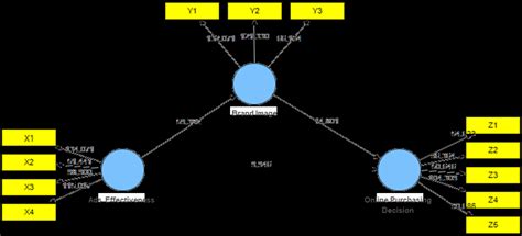 Inner Model Of Structural Equation Modelling Source Processed By