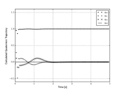 Quadcopter Attitude Reference Q D Download Scientific Diagram