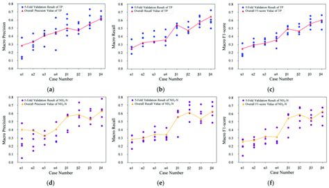 Macro Precision Macro Recall And Macro F1 Scores Of 5 Fold Validation