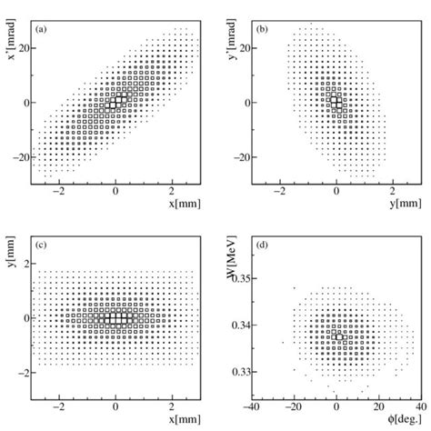 Phase Space Distributions At The Entrance Of The Rfq A Horizontal