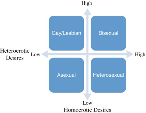 2 models and measures of sexual orientation springerlink