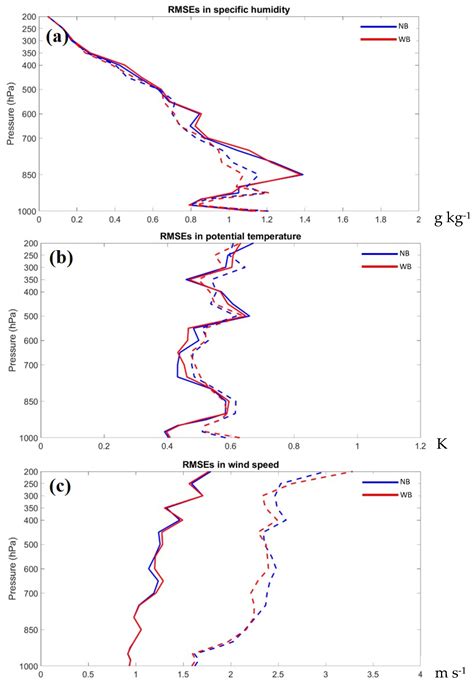 Atmosphere Free Full Text Impacts Of Gnss Ro Data On Typhoon