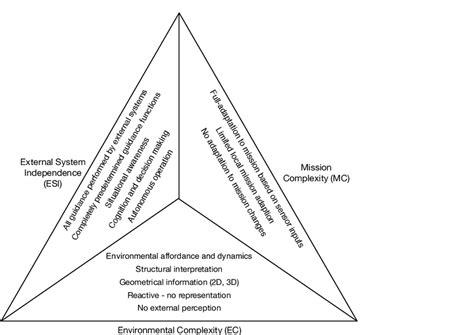 The Autonomy Levels For Unmanned Systems Alfus Framework [6] Applied Download Scientific