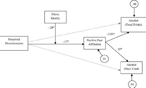 Final Sem Model N ¼ 371 The Values Along The Pathways Are Download Scientific Diagram