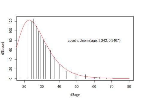 Log Normal Distribution In R Stack Overflow