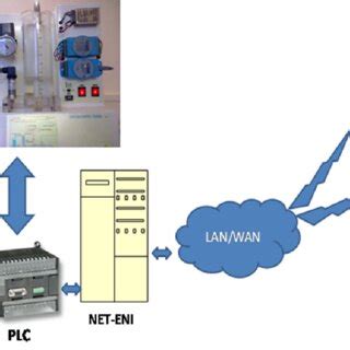 Functional Block Diagram Of Experimental Setup Download Scientific Diagram