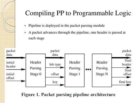 Ppt 400 Gbs Programmable Packet Parsing On A Single Fpga Powerpoint Presentation Id6858791