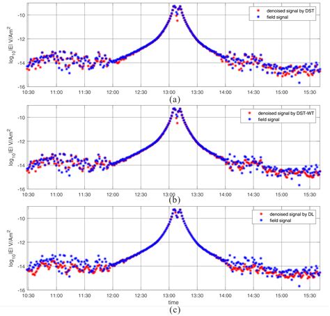 Minerals Free Full Text Denoising Marine Controlled Source Electromagnetic Data Based On