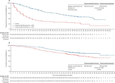 Trastuzumab Deruxtecan Versus Trastuzumab Emtansine In Patients With Her2 Positive Metastatic