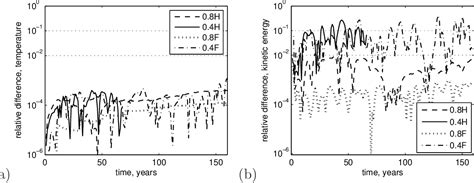 Figure 11 From Implementation Of The Lans α Turbulence Model In A Primitive Equation Ocean Model