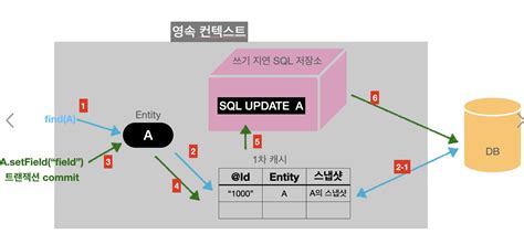 Jpa 영속성 컨텍스트 Panchos Blog