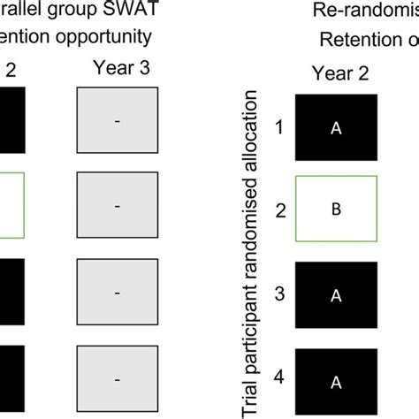 Comparison Of A Parallel Group Swat And A Re Randomisation Swat For The
