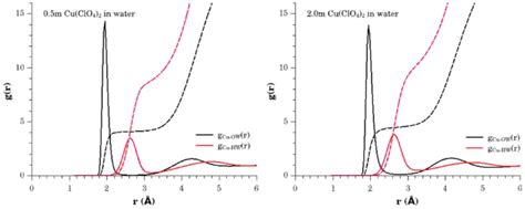 Pair Distribution Functions And Running Coordination Numbers Relating Download Scientific
