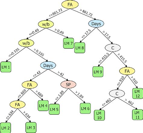 Figure 14 From Application Of Machine Learning Techniques For Predicting Compressive Splitting