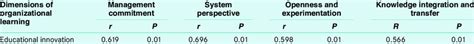 Correlation Coefficient Between Dimensions Of Organizational Learning