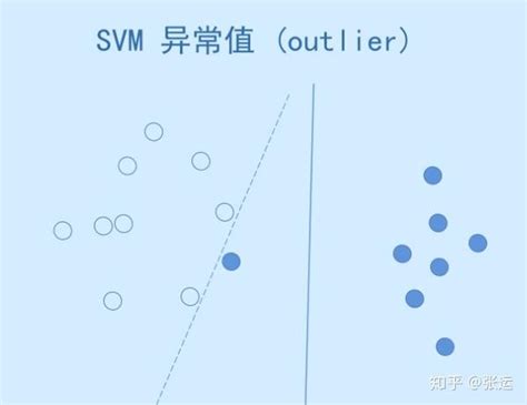 机器学习之支持向量机SVM 知乎