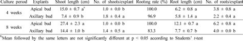Micro Cuttings And Rooting Using Two Types Of Explants From Download Table