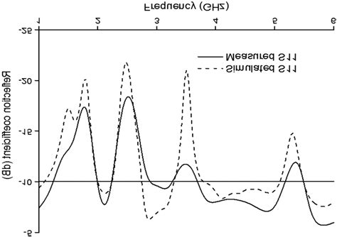 Simulated And Measured Reflection Coefficients Of The Proposed Antenna