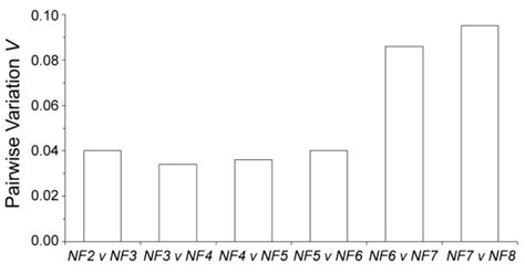 Pairwise Variation Of Sequential Normalisation Factors Nfn Vs Nfn1