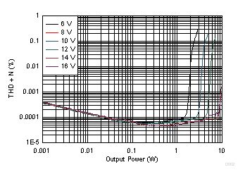 TIDA 数字输入D 类IV 感应音频放大器的立体声评估模块参考设计 德州仪器 TI com cn