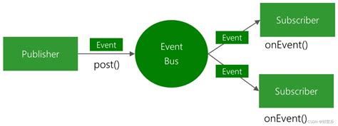 Vue事件总线（eventbus）使用指南：详细解析与实战应用 阿里云开发者社区