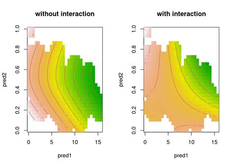 Jan Vanhove Blog Fitting Interactions Between Continuous Variables