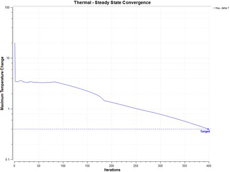 Troubleshooting Thermal Convergence Issues And Invalid Temperature