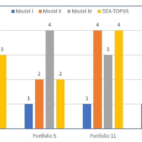 ranking of efficient portfolios by different methods possibilistic