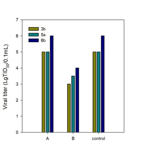 A Hep 2 Cells Were Incubated With Rsv In The Presence Of Compounds Download Scientific