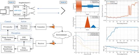 High Accuracy Adaptive Localization Using Snr Based Perception For