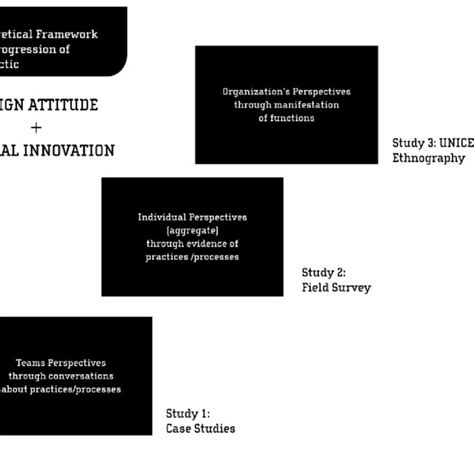 Progression Of Dialectic Download Scientific Diagram