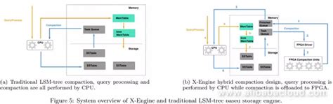 When Databases Meet FPGA Achieving Million TPS With X DB Heterogeneous Computing Alibaba