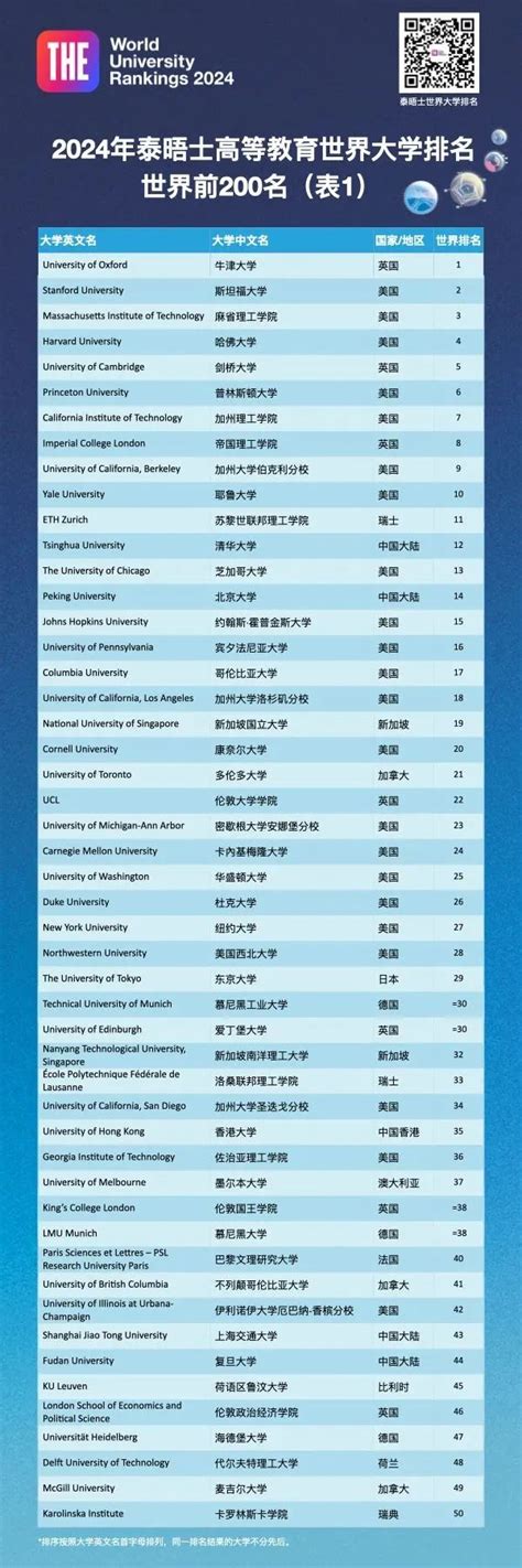 最新！2024the世界大学排名发布！牛津大学连续8年蝉联榜首！ 广东外语外贸大学留学服务中心