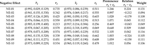 The Spherical Fuzzy Dematel Results Download Scientific Diagram