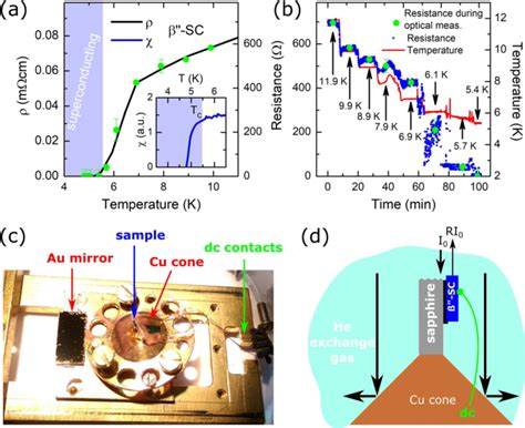 Figure 4 From Coexistence Of Charge Order And Superconductivity In β″−bedt−ttf2sf5ch2cf2so3