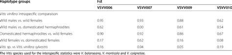 Fst Values Between Combinations Of The Four Sex Haplotype Groups