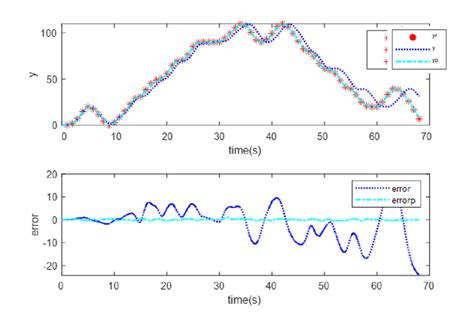 Vehicle Lateral Path Tracking And Tracking Error Comparison Of The