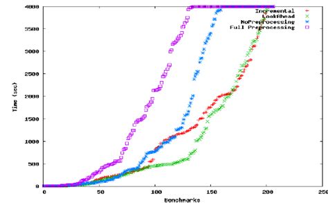 Overall Run Time Of The Four Compared Methods Download Scientific Diagram