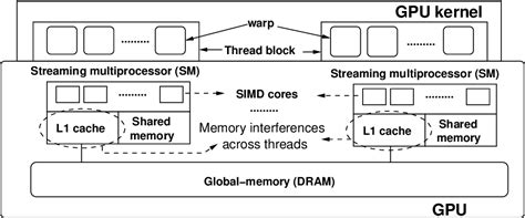 Figure 1 From Systematic Detection Of Memory Related Performance Bottlenecks In Gpgpu Programs
