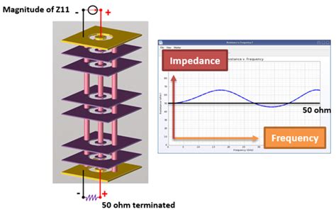 Via Characterization And Modeling By Z Input Impedance 2018 06 12 Signal Integrity Journal