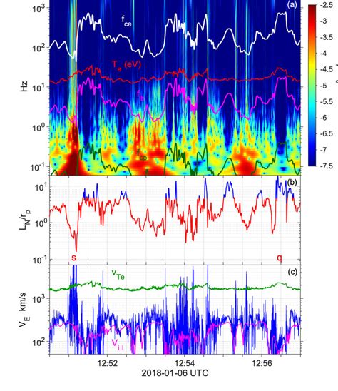 A Time Vs Frequency Spectrogram Of χe For The Time Interval