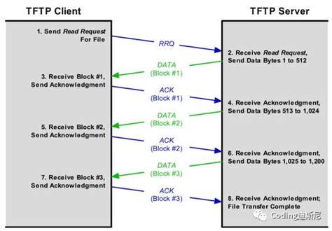 Tftp，简单文本传输协议的基本原理 腾讯云开发者社区 腾讯云