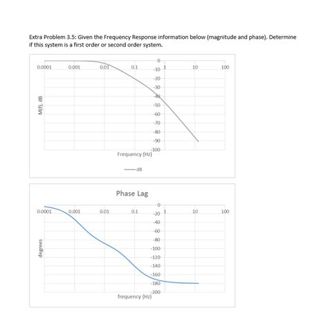 solved given the frequency response information below